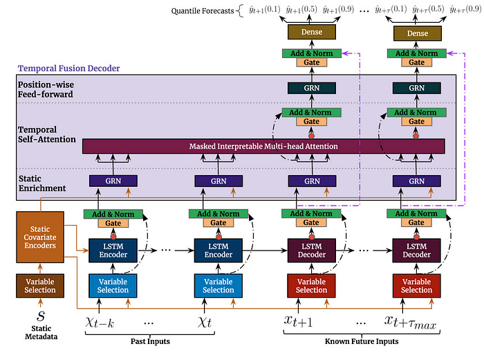 Temporal Fusion Transformer: Time Series Forecasting with Interpretability