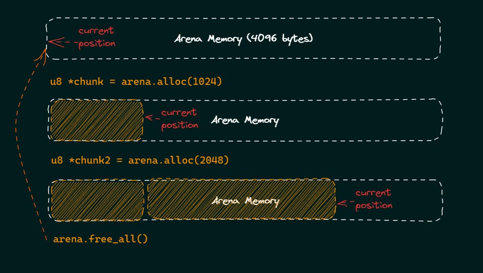 Memory management is too hard for you - Programming Lies