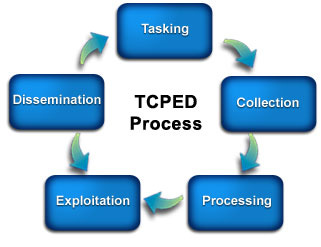 TCPED: The Core Workflow of Geospatial Intelligence