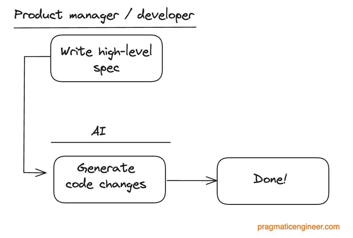 The Pulse #92: GitHub’s AI-assisted developer workflow vision
