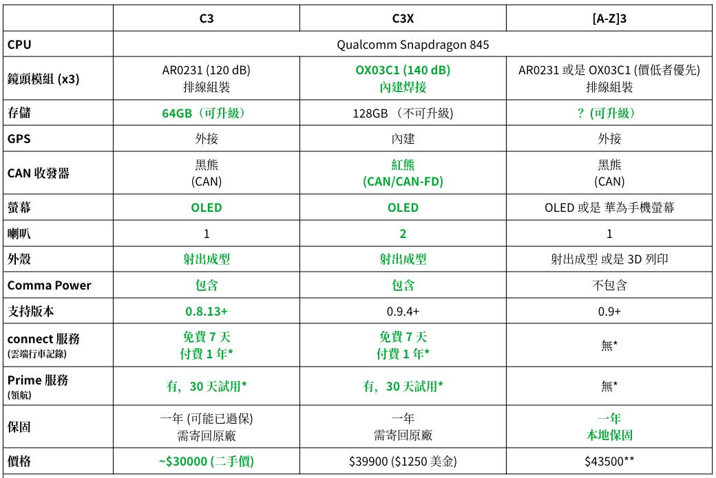 我該買 A3/B3/C3/D3....Z3... 還是 C3X？ - by Rick Lan