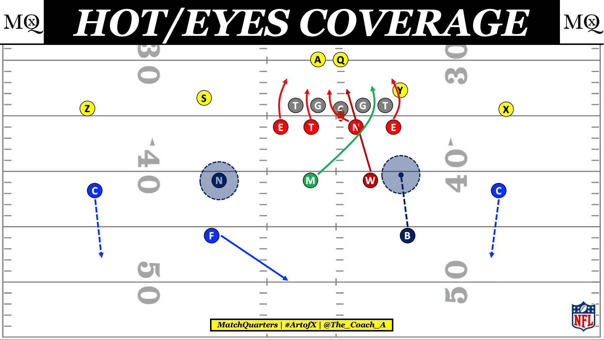 Teaching Hot/Eyes Coverages - MatchQuarters