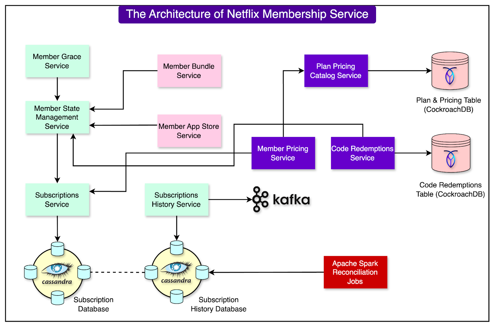 How Netflix Manages 238 Million Memberships?