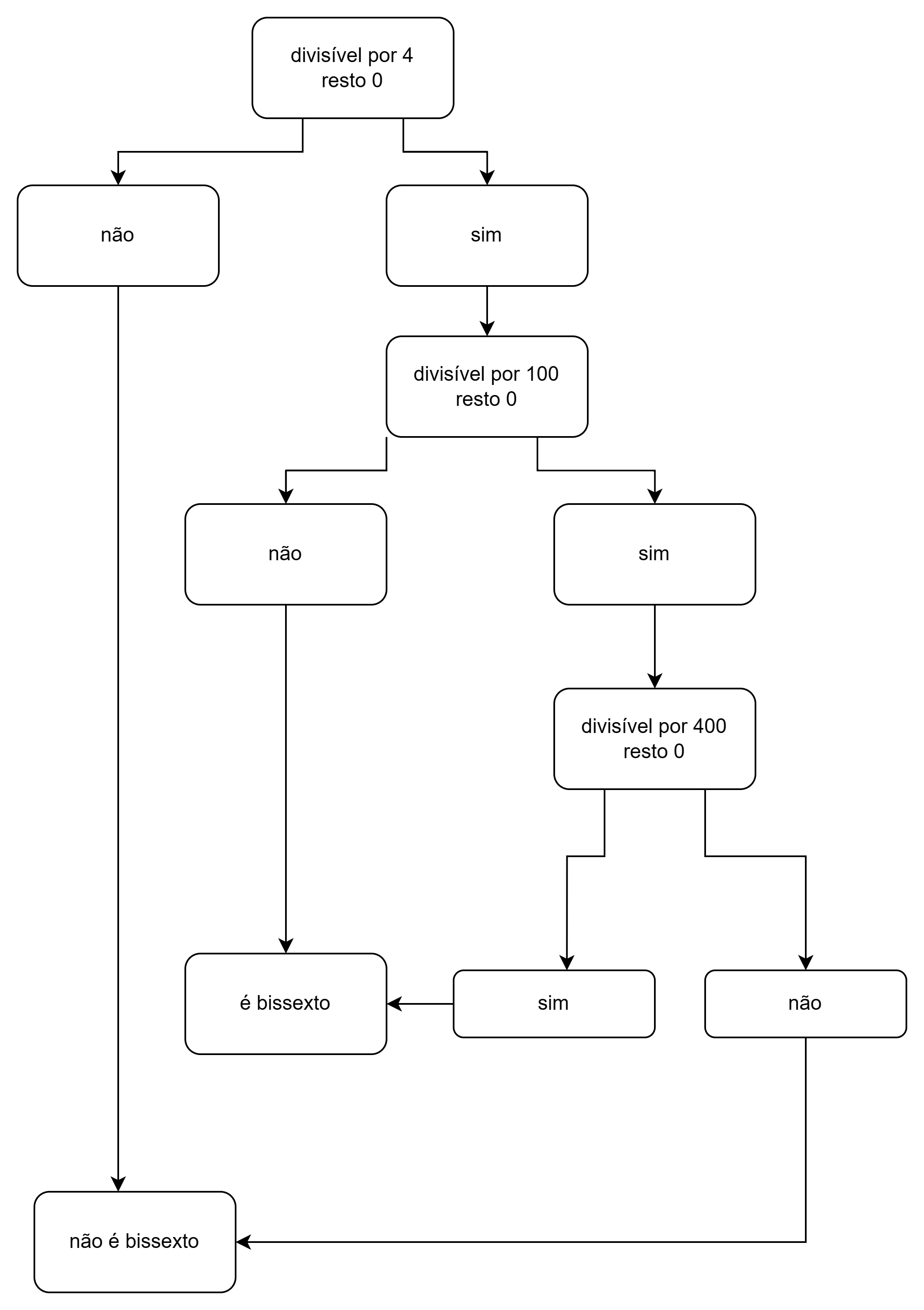 Fluxogramas são essenciais para lidar com condições
