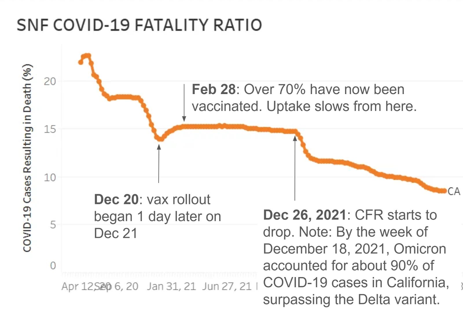 EXCLUSIVE: The CDPH is unable to explain the rise in the COVID Case ...