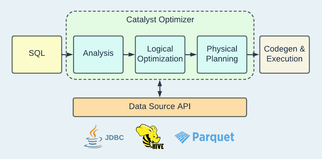 Apache Hudi From Zero To One With Apache Spark Sql