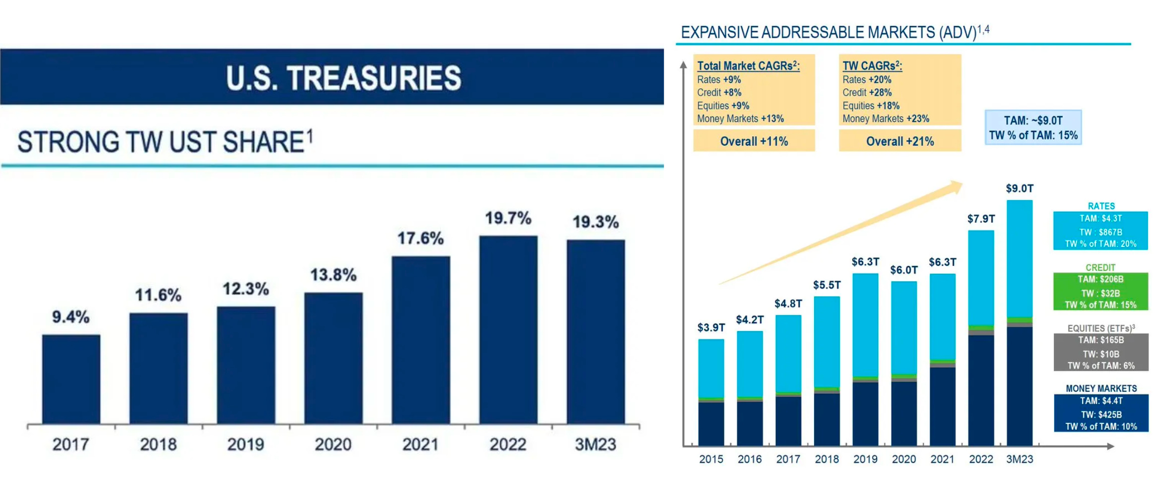 🕷 Tradeweb: Who Said Bonds are Boring?