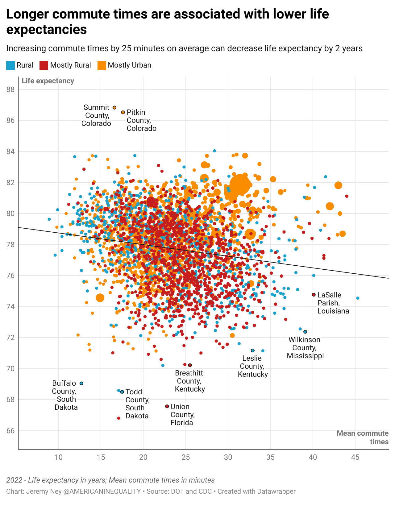 Long commutes show structural inequality in cities, and bad health outcomes