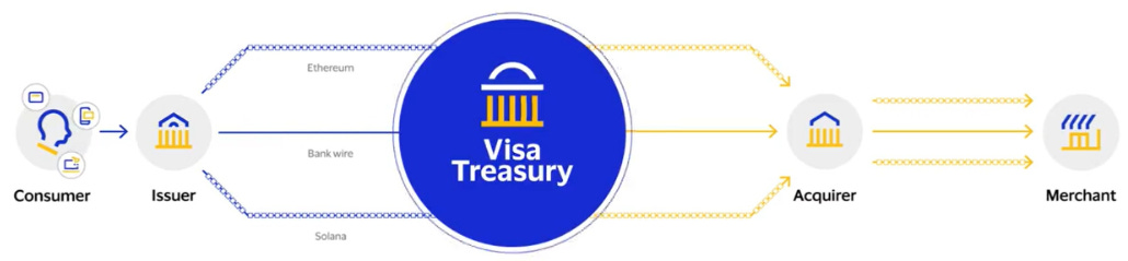 Long Take: Visa, Worldpay, and Nuvei settling transactions using stablecoin USDC on Solana