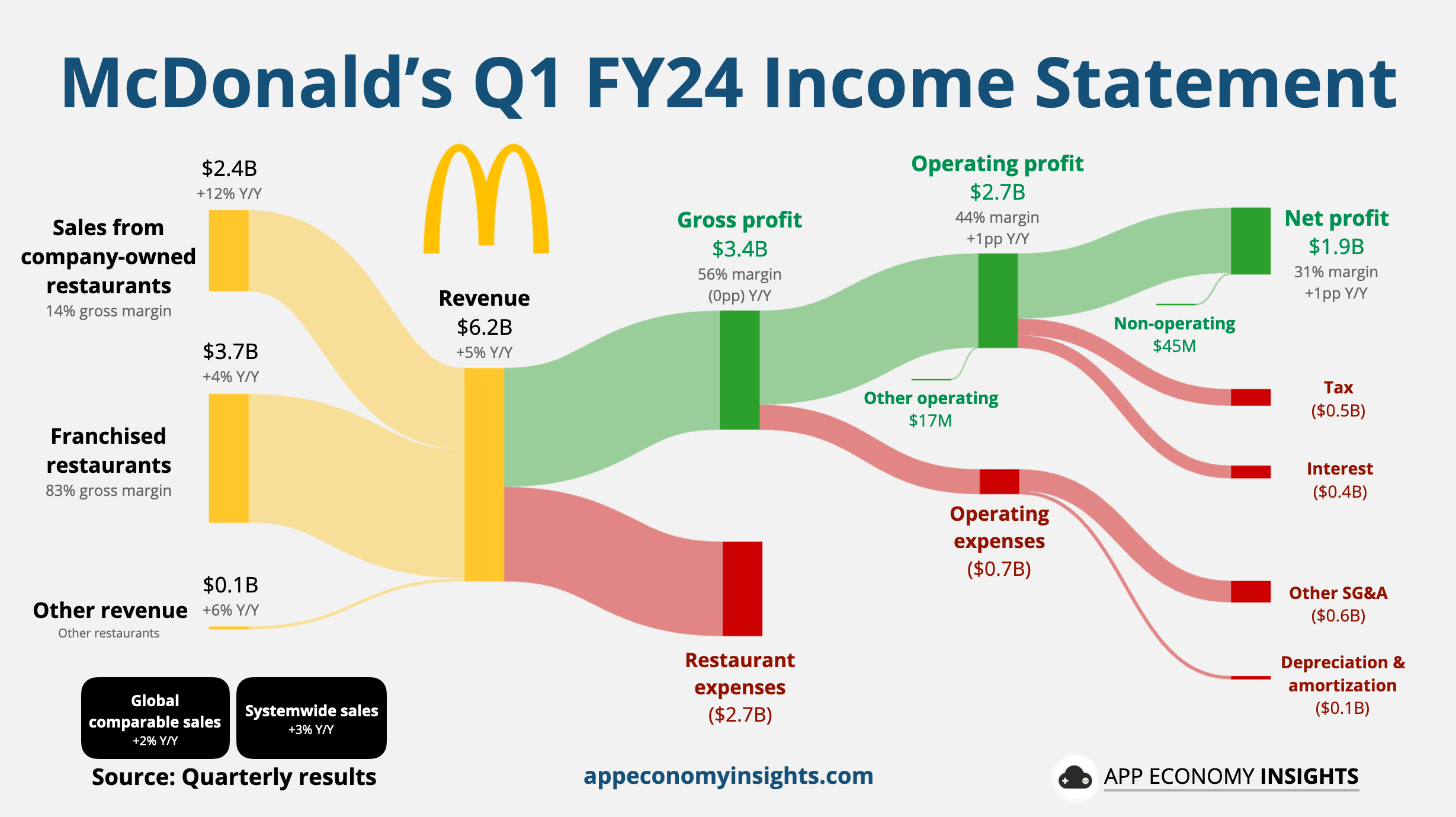 🍔 Fast Food Economics - by App Economy Insights