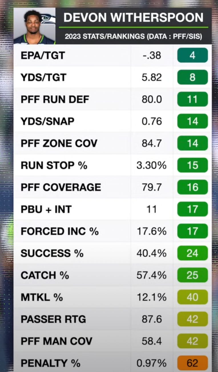 Devon Witherspoon has corner stones - Seaside Joe