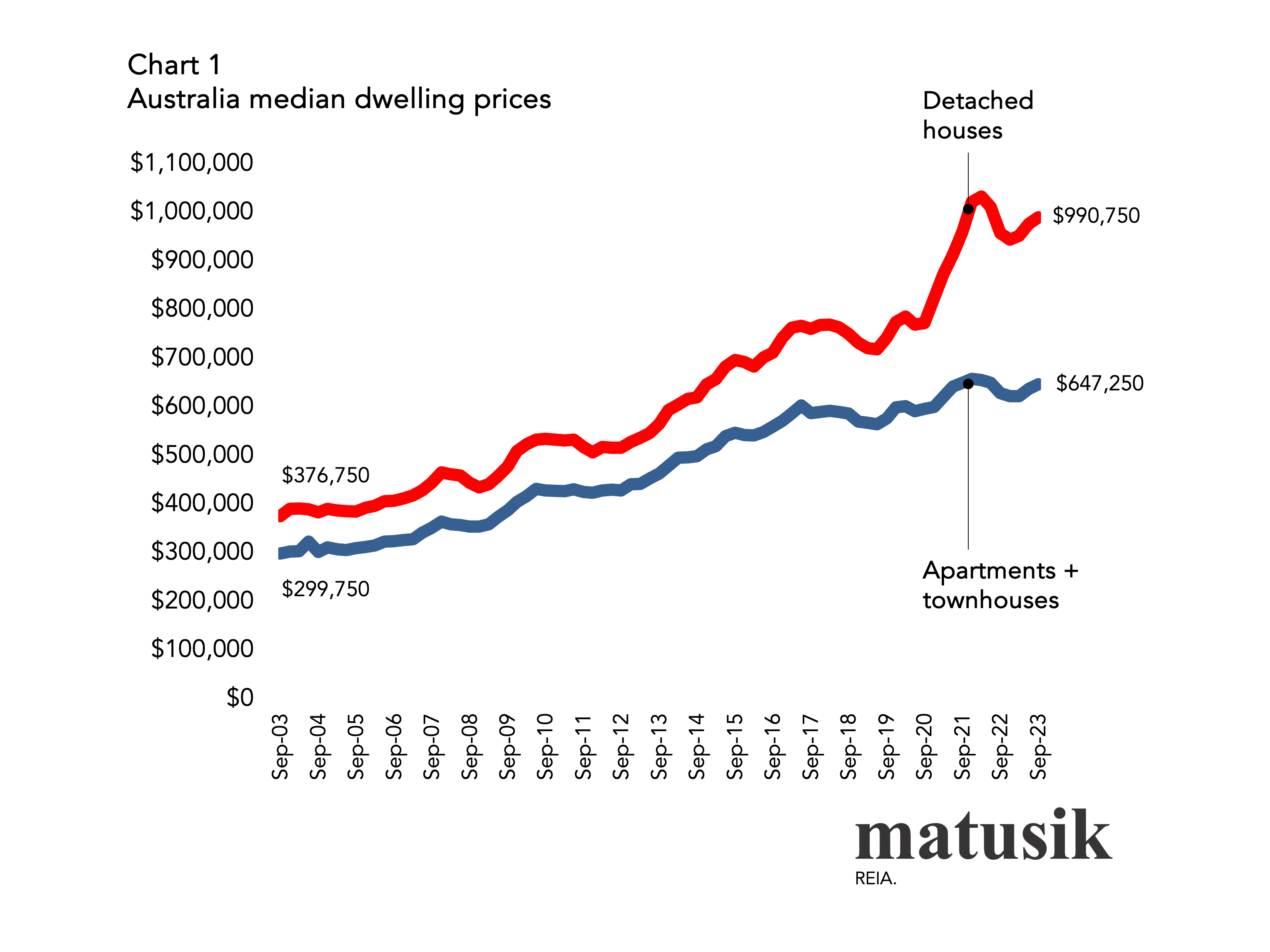 Reasons behind Australia's strong dwelling price growth