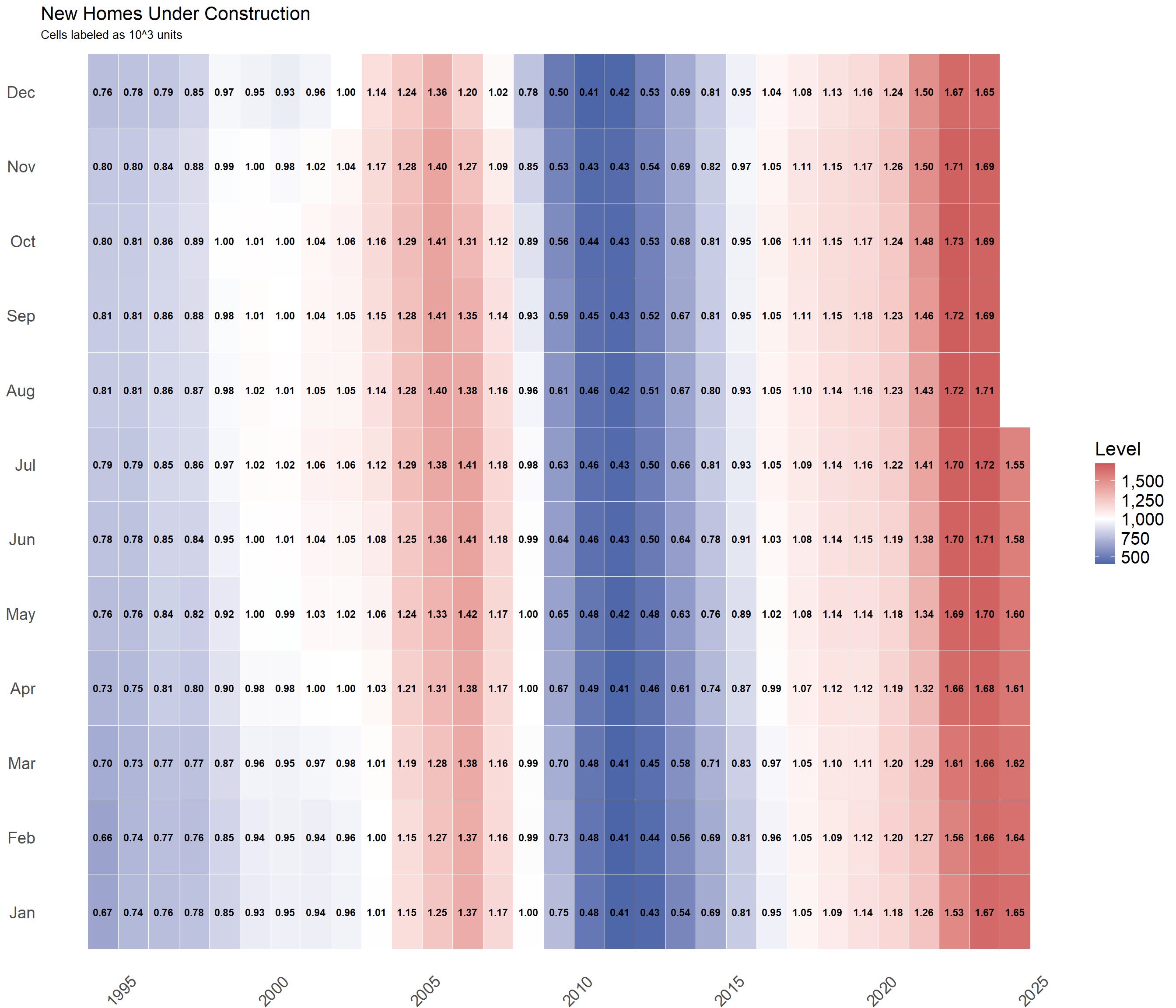 Today, new home construction data from Census, next week sales and price.