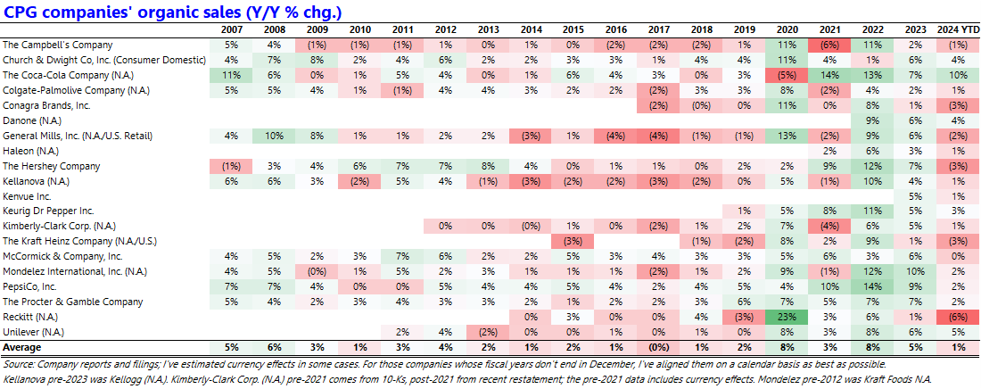 CPG Trends Continue to Deteriorate - by Adam Josephson