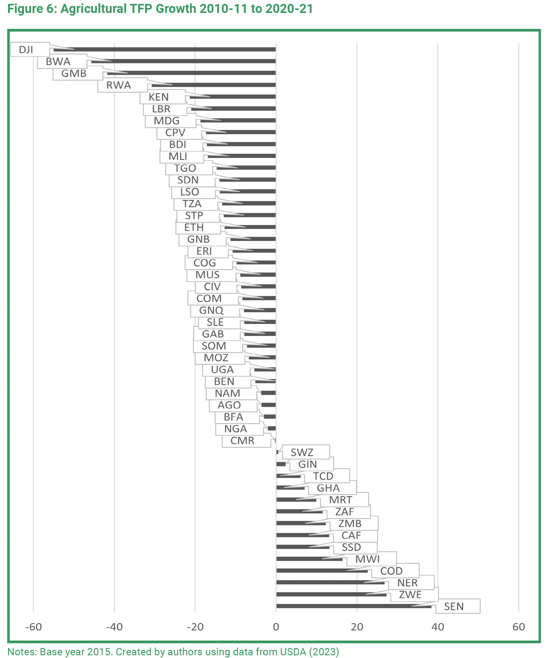 Africa's Low Agricultural Productivity - by Alice Evans
