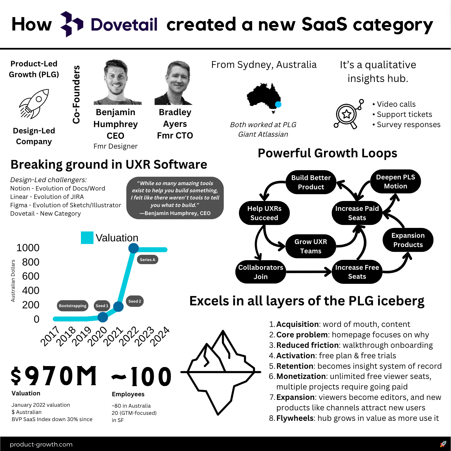 How Dovetail Grows - by Aakash Gupta - Product Growth