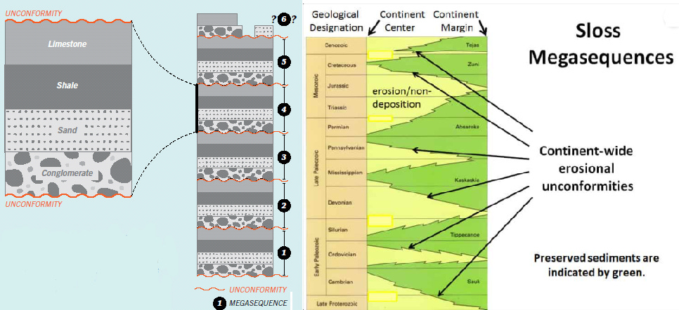 SEDIMENTARY ROCK STRATA FORMATION - by Len Kinder