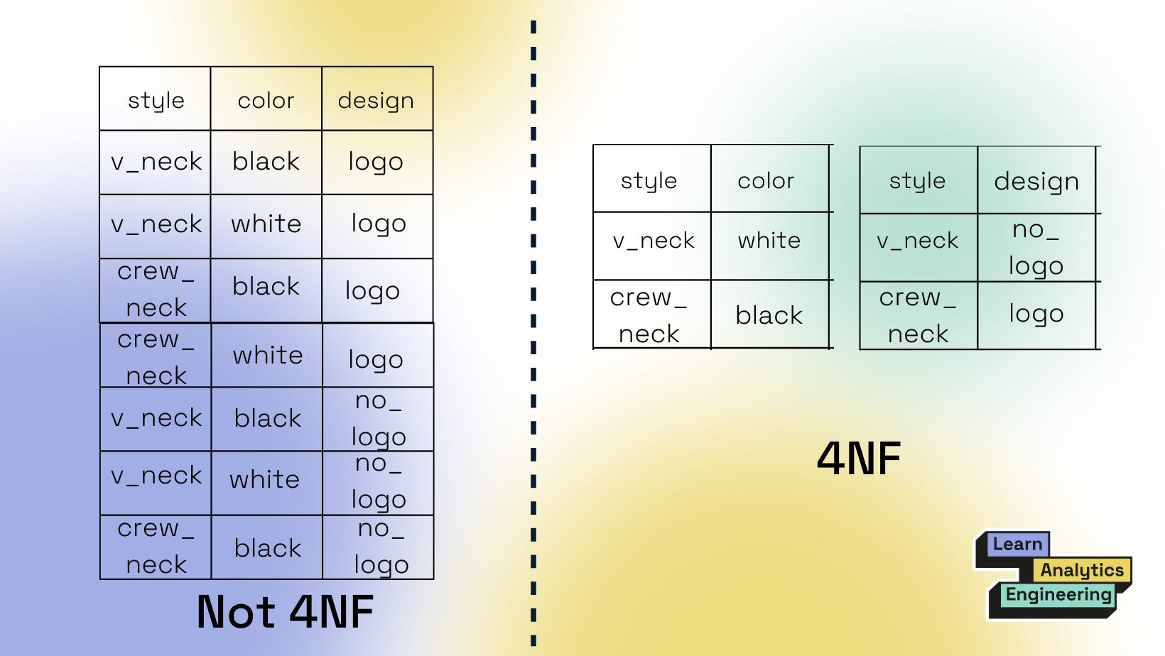 The 5 Forms of Normalization - by Madison Mae