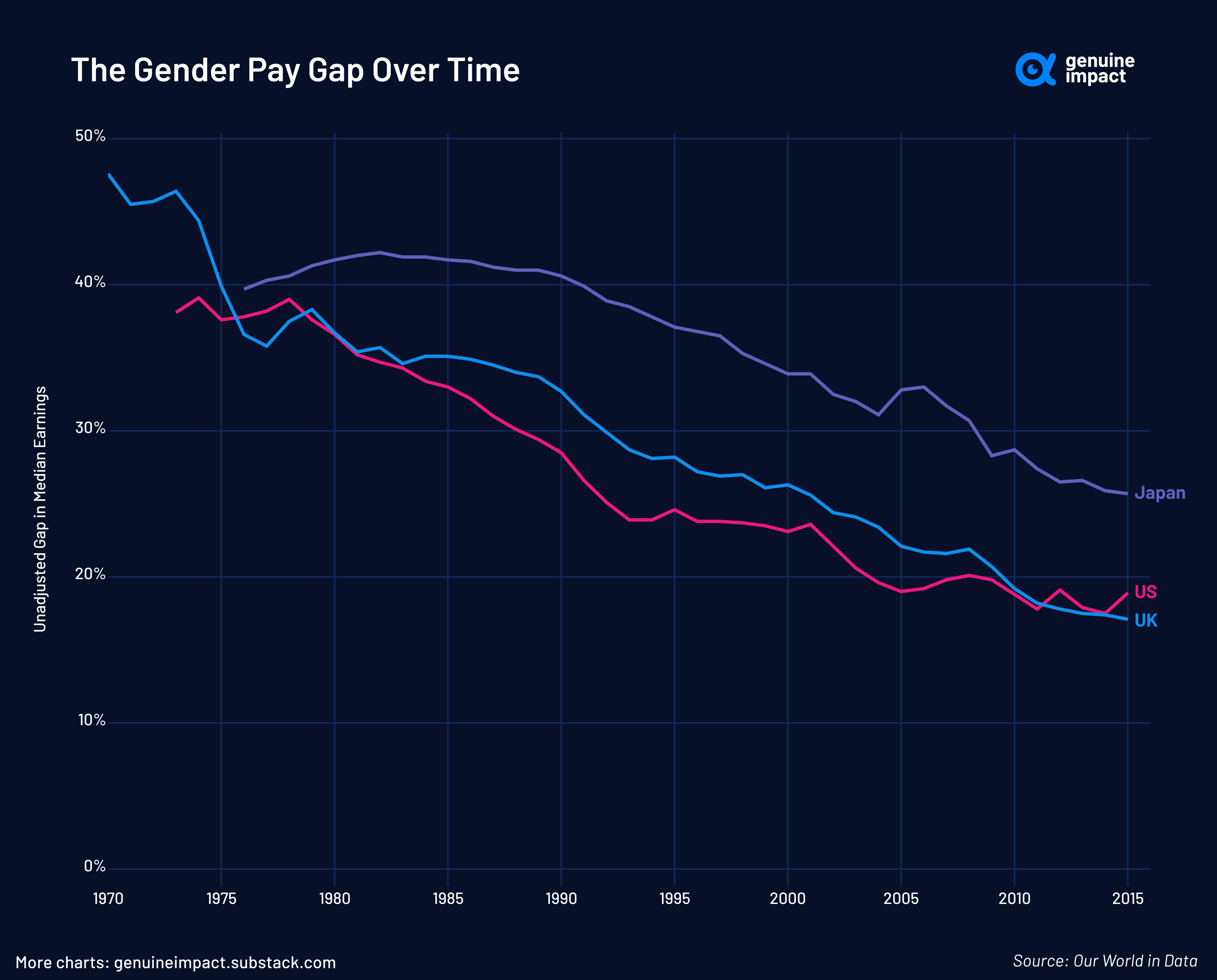 Gender Pay Gap - by Miguel Benitez and Shivani