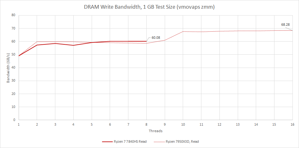 Hot Chips 2023: AMD’s Phoenix SoC - by Chester Lam
