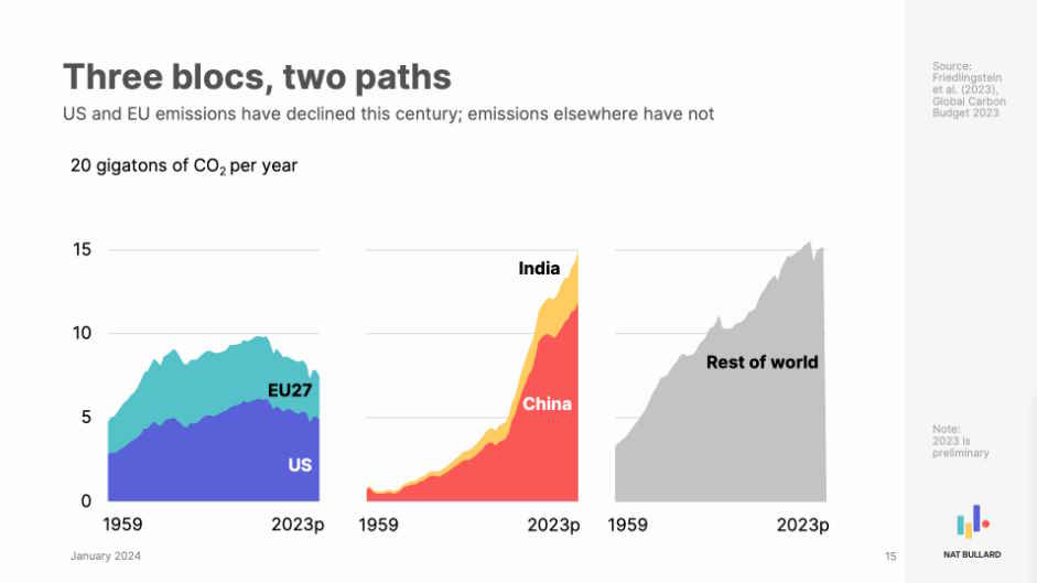 A bunch of handy charts about climate change