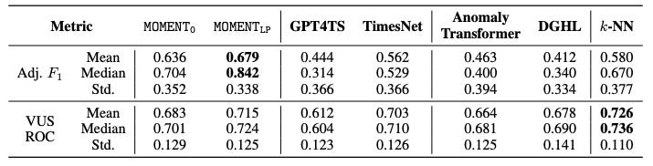 MOMENT: A Foundation Model for Time Series Forecasting, Classification ...