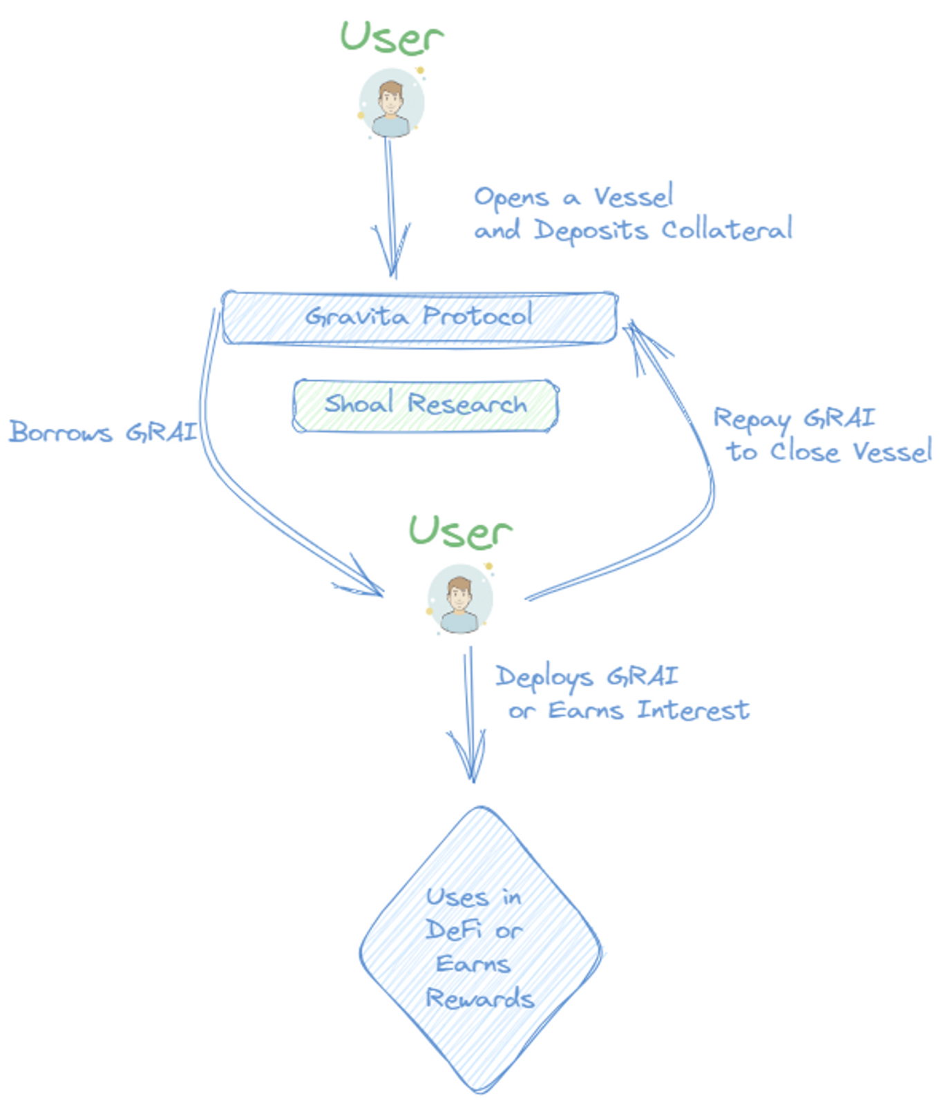 Stablecoins backed by LSTs - by Gabe Tramble and 0xMoe
