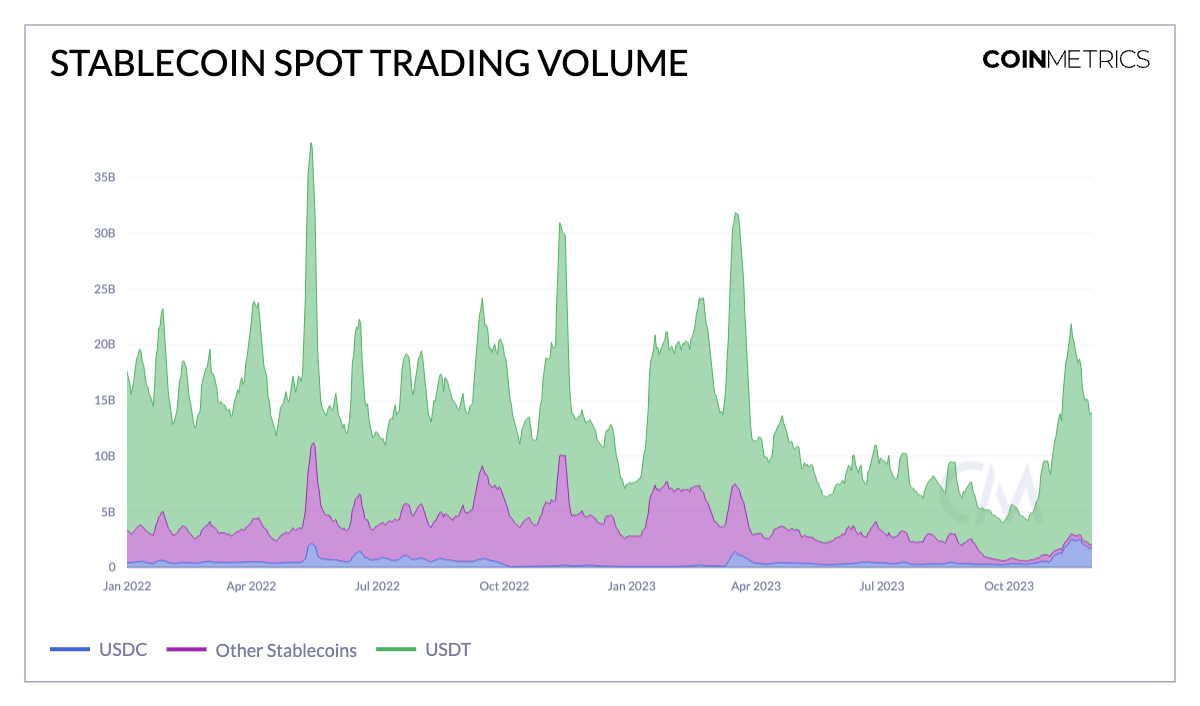 State of Stablecoins: Signs of Returning Liquidity