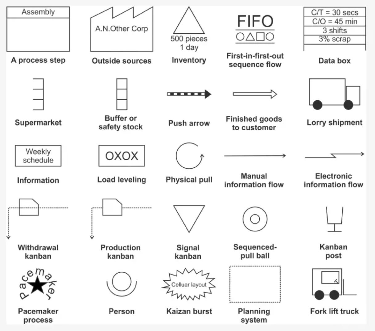 Simplifying Value Stream Mapping for Agile/Scrum Teams