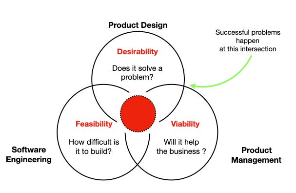 24/36 : 🔁 Continuous discovery & Product market matrix