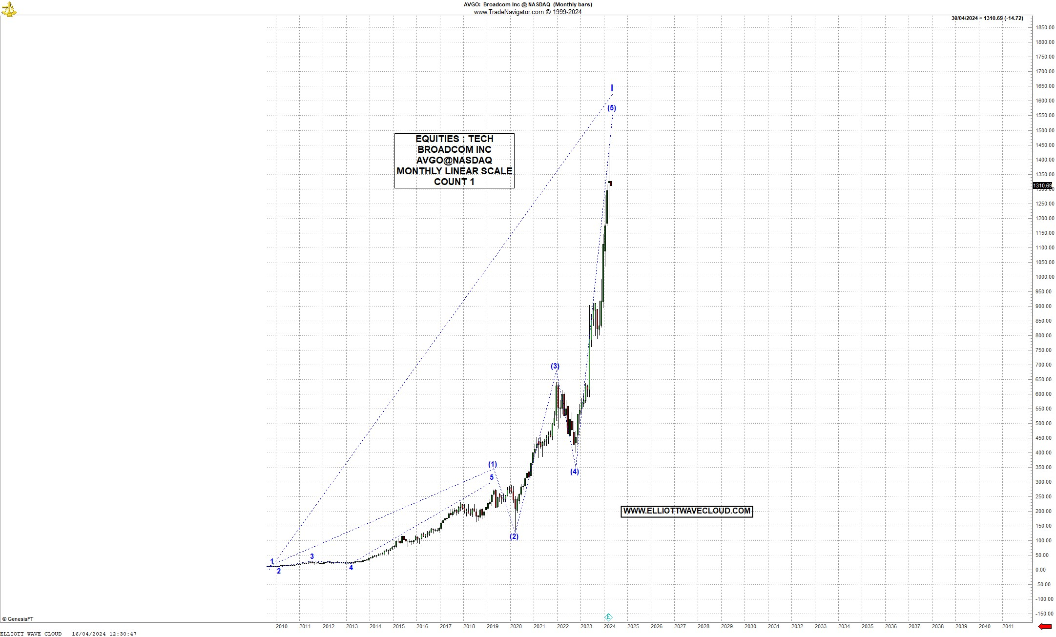 US TOP TECH EQUITY : BROADCOM AVGO@NASDAQ : CHARTS