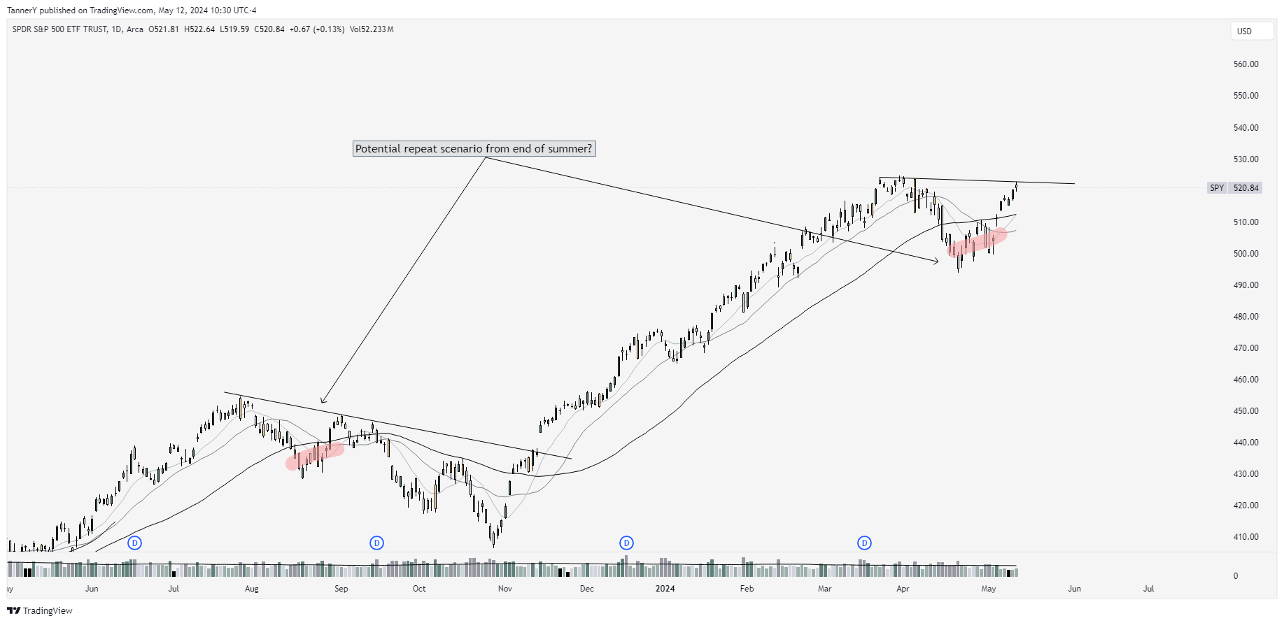 The Weekly Selection: 05/12/2024 - by Tanner Yarton - SEBS