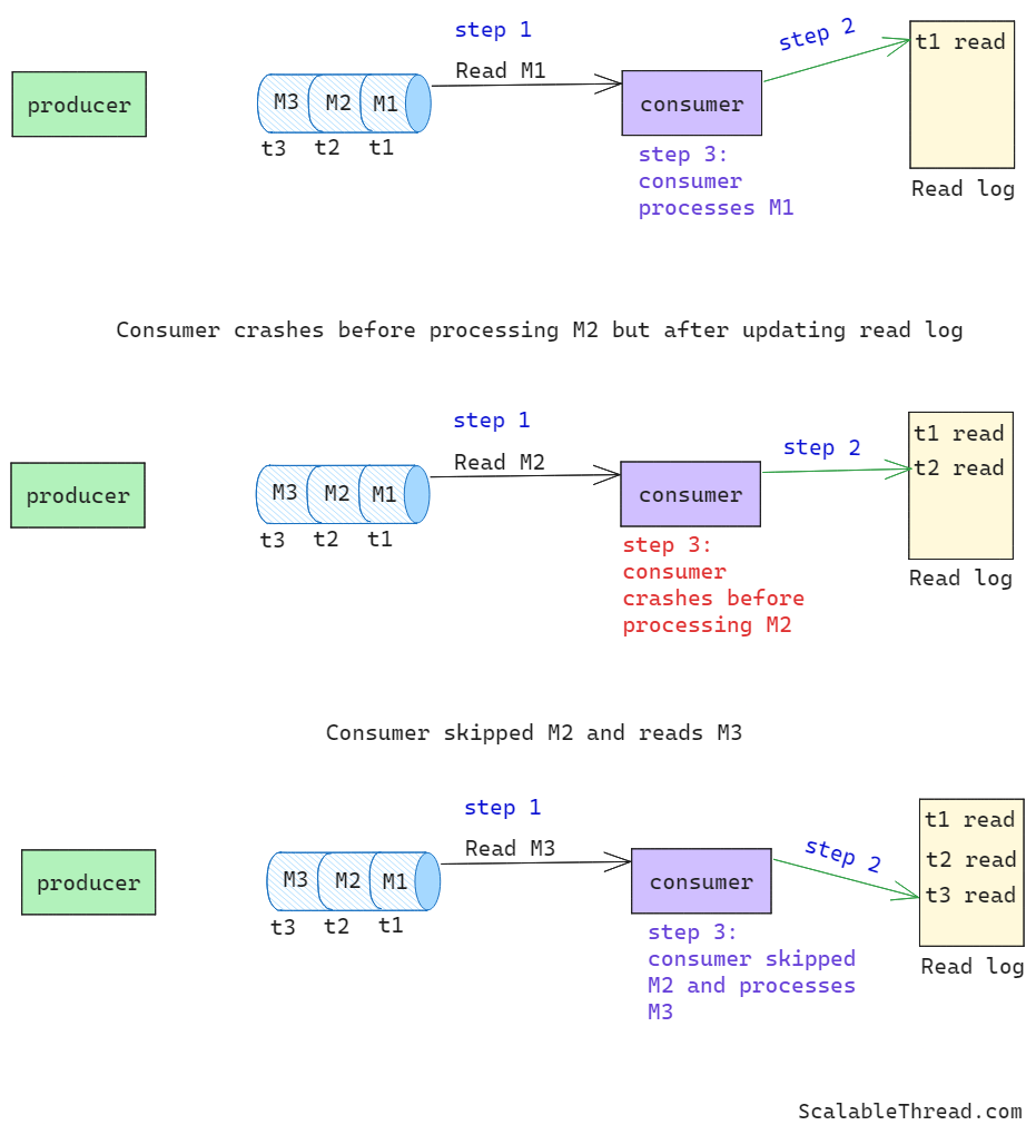 Understanding Stream Processing Guarantees in Apache Kafka