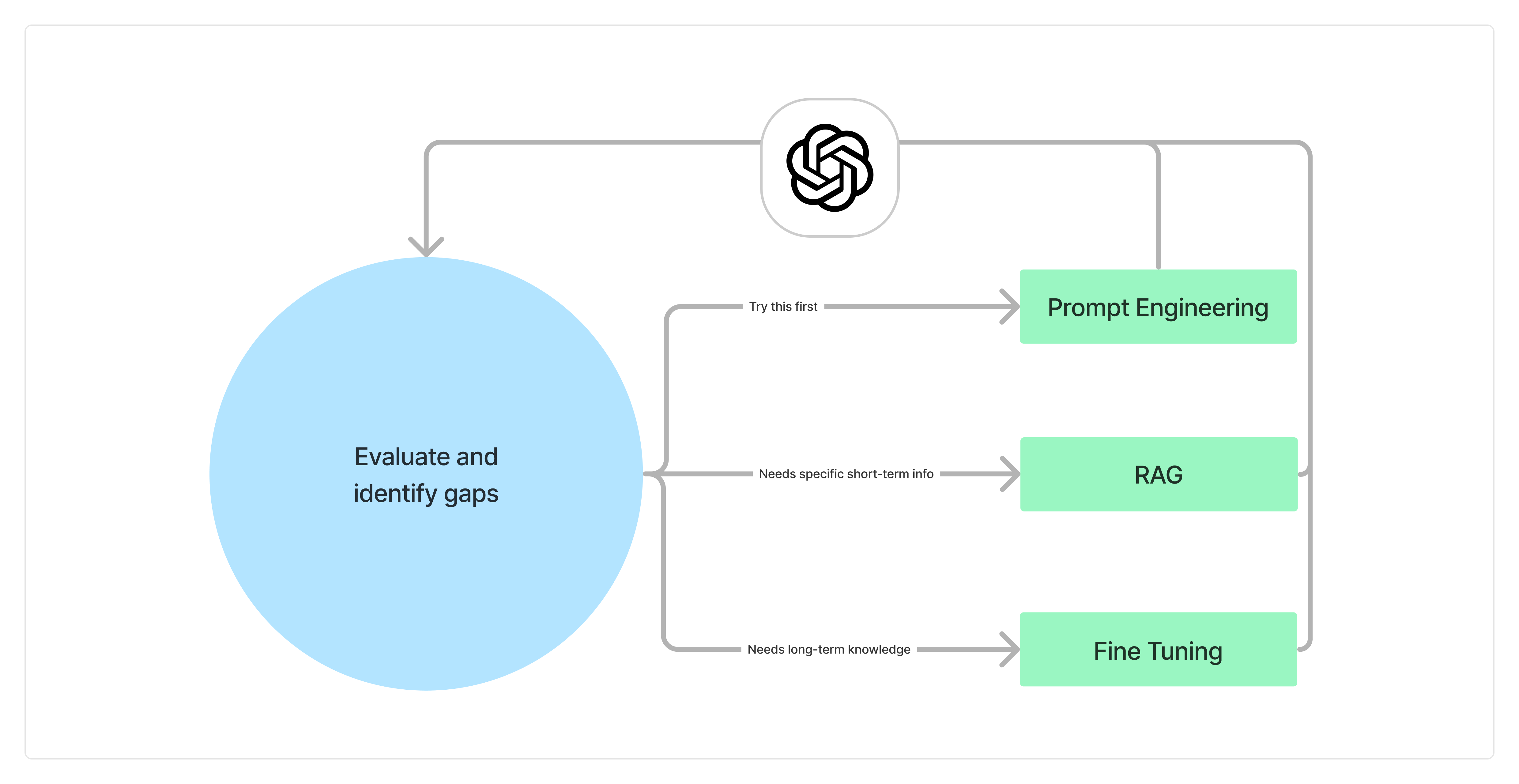 The Developer's Guide to Production-Grade LLM Apps