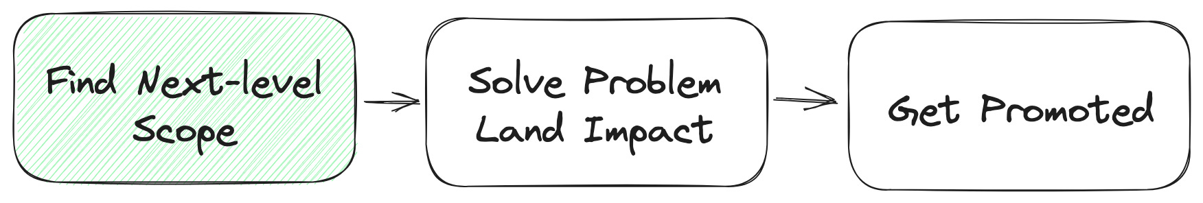 Finding Next-Level Scope - by Ryan Peterman