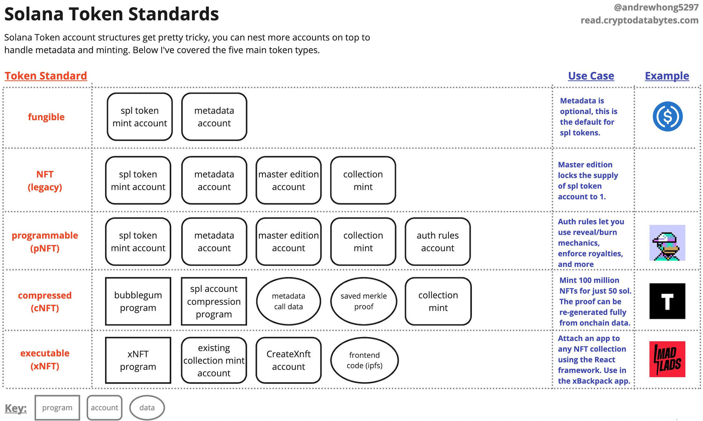 Solana Analytics Starter Guide (Part 3): NFT, pNFT, xNFT, cNFT