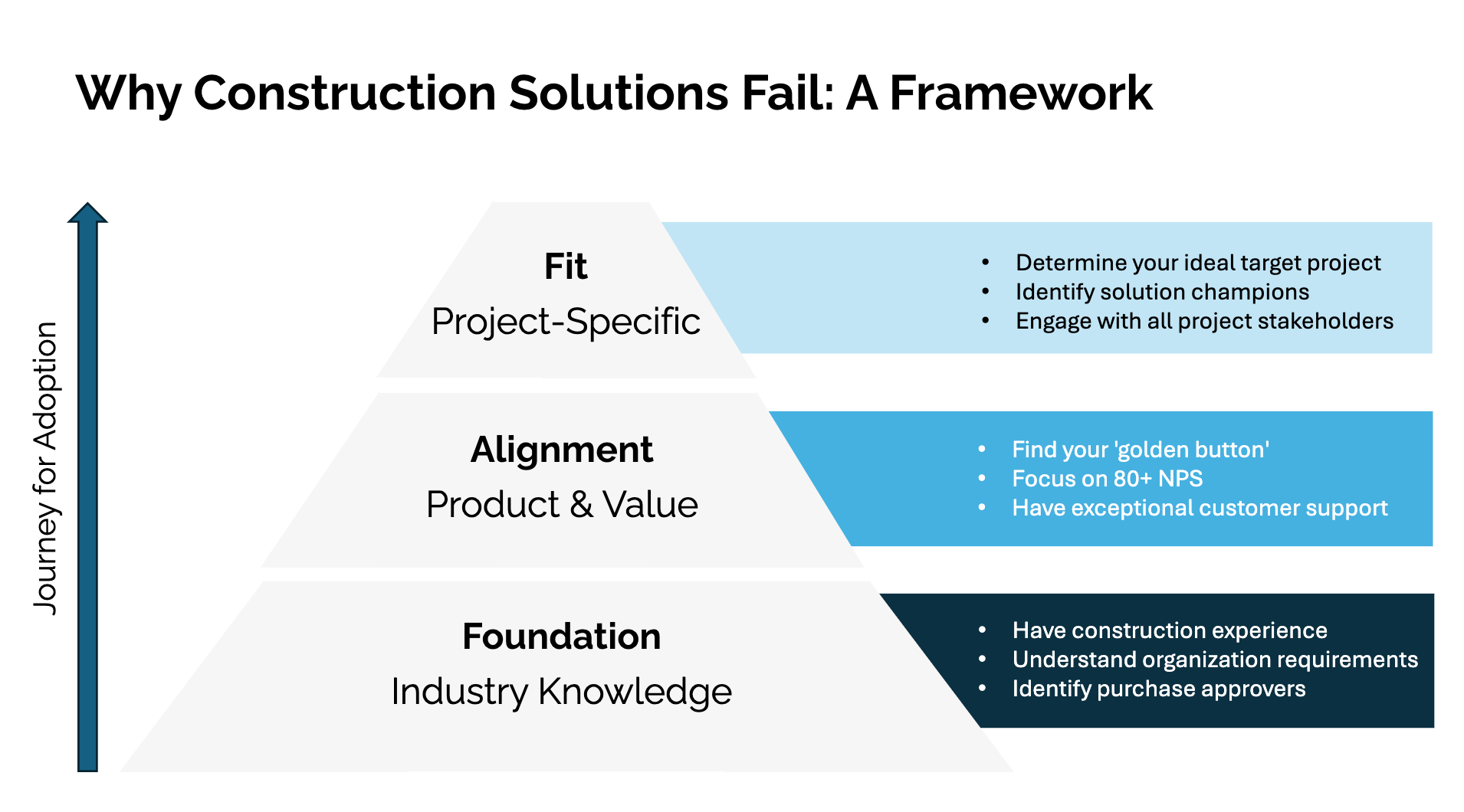 Why do so many solutions fail? - by Bhragan