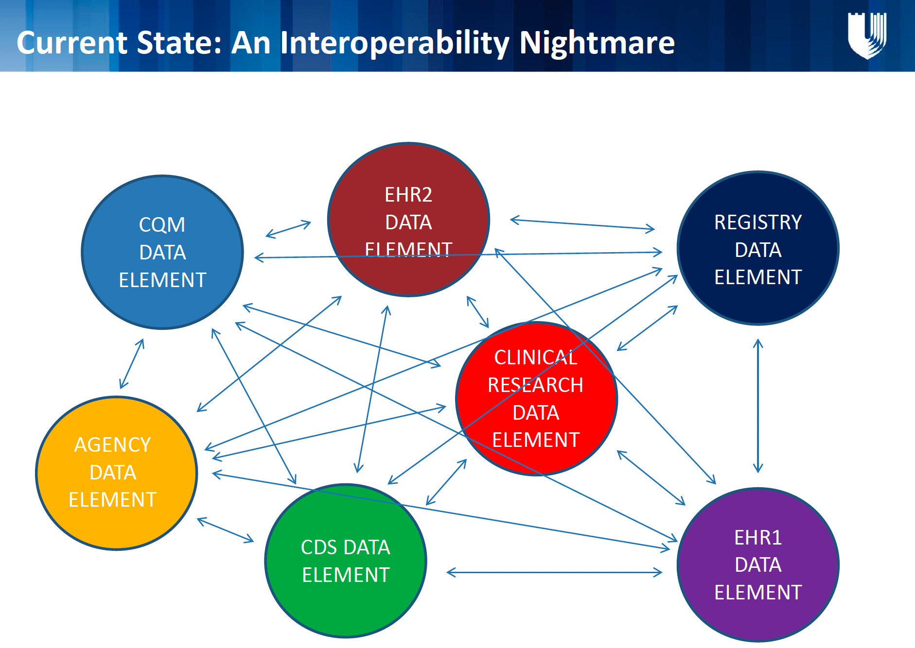 Harmonizing Healthcare Data Standards: The Role of USCDI, OHDSI, and Common Data Elements