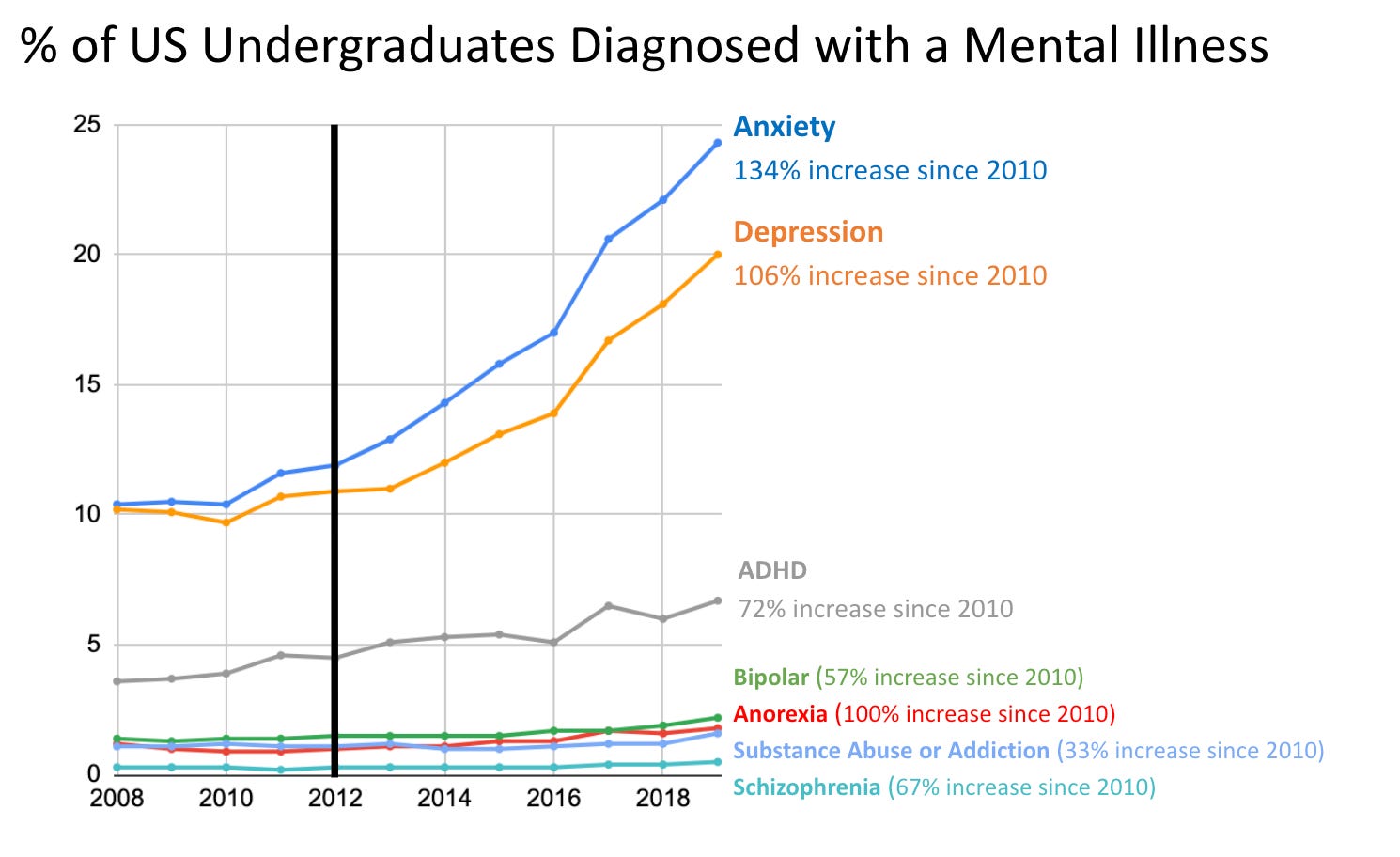 The Teen Mental Illness Epidemic Began Around 2012