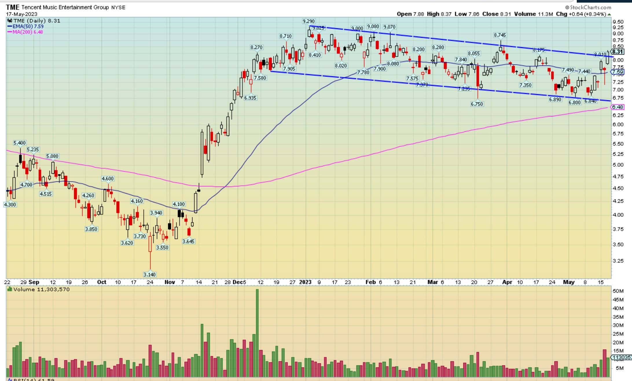 The 5 Best Charts In The Market Right Now - by Will Meade