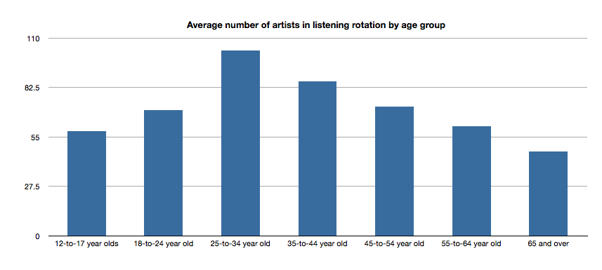 When Do We Stop Finding New Music? A Statistical Analysis