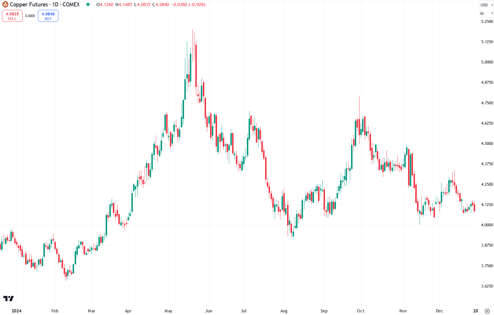 How Surging Copper Demand Could Drive Silver Higher