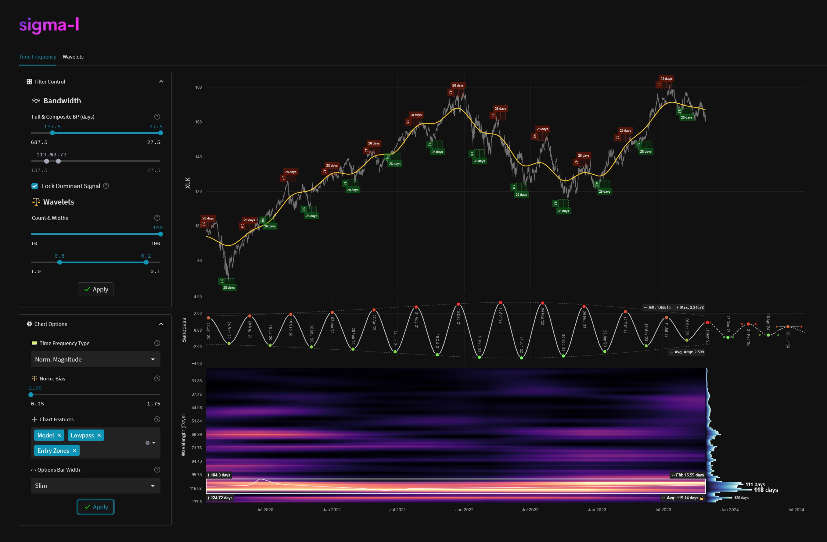 Technology Select Sector SPDR Fund (XLK) - 26th October 2023 | @ 115 ...