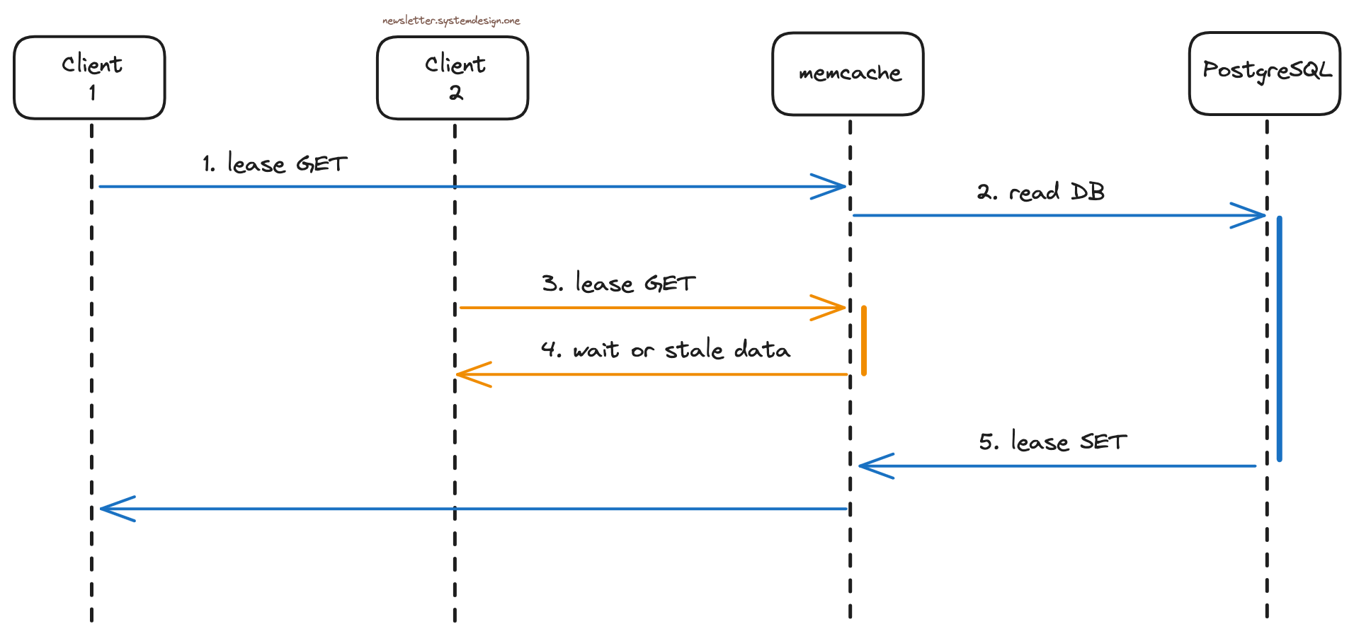 Instagram Infrastructure - by Neo Kim