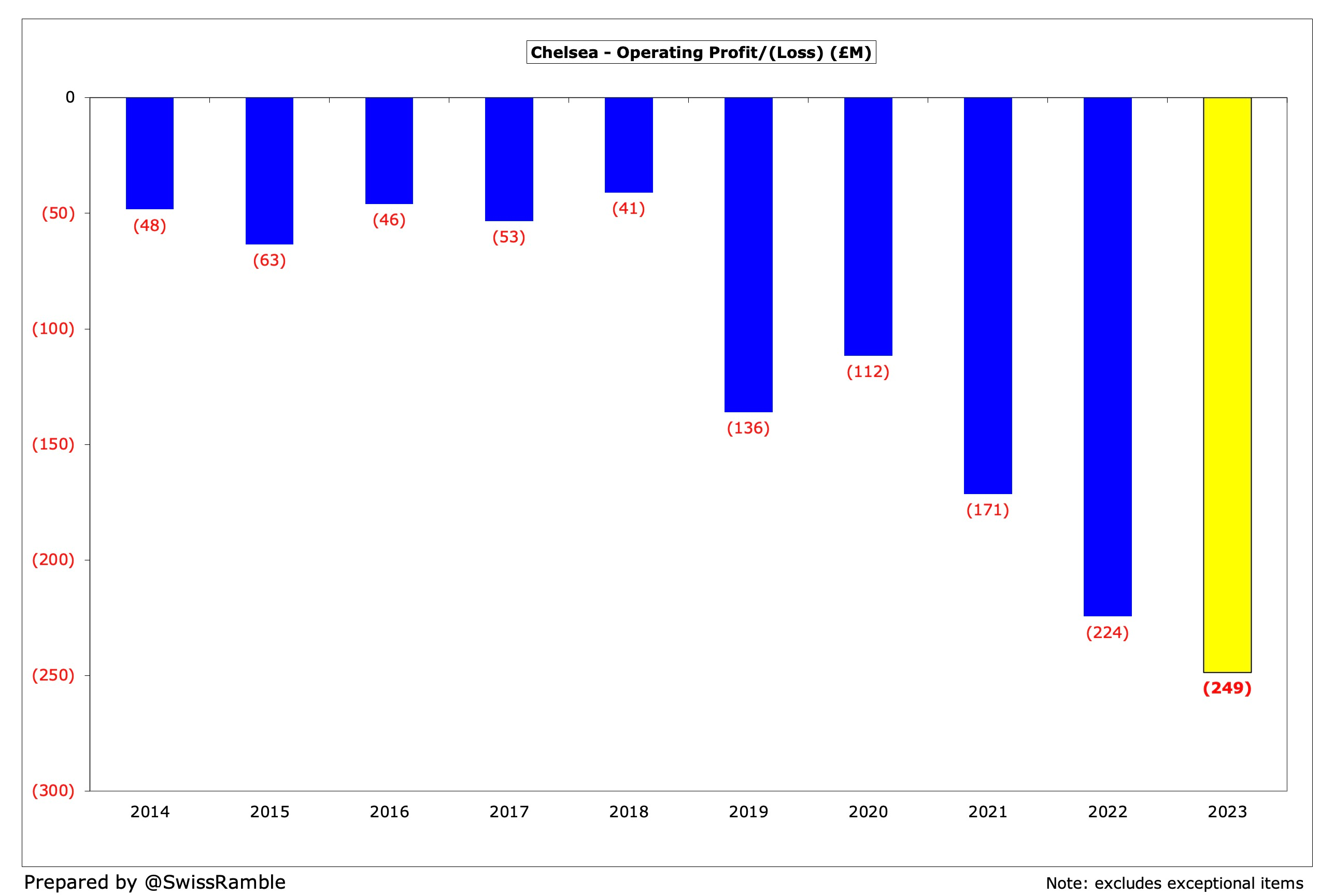 Chelsea Finances 2022/23 - The Swiss Ramble