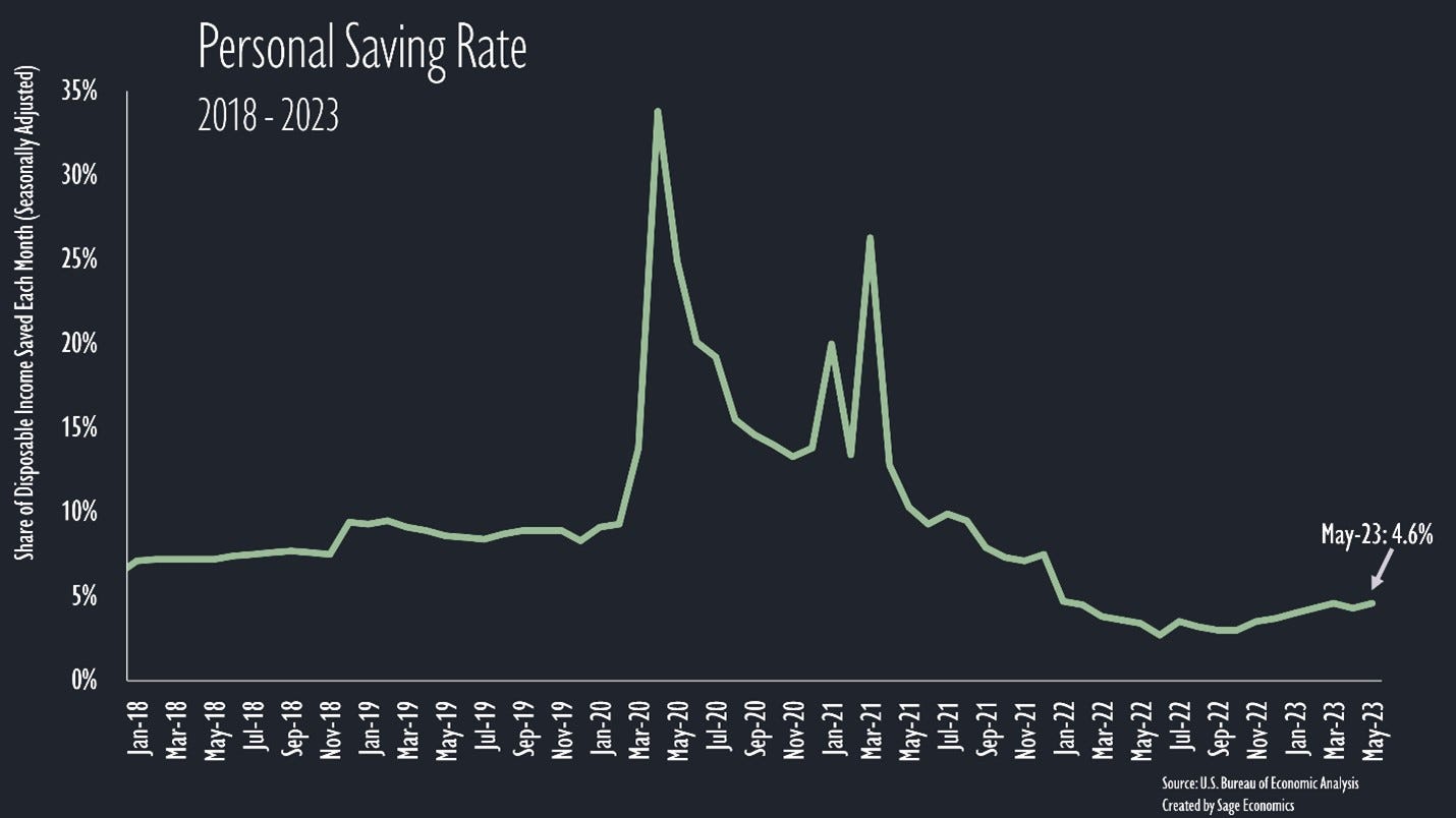 Income, Savings, Spending, & Inflation - by Zack Fritz