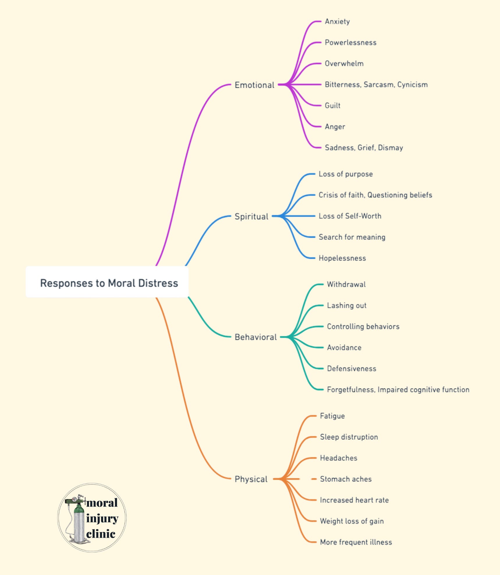 Recognizing Signs of Moral Distress