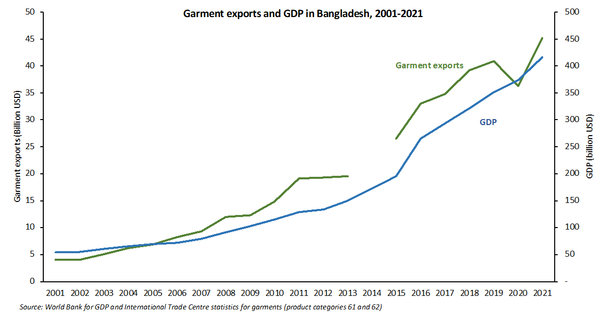 The Garments Gateway: The Power of Garment Exports for Economic Development