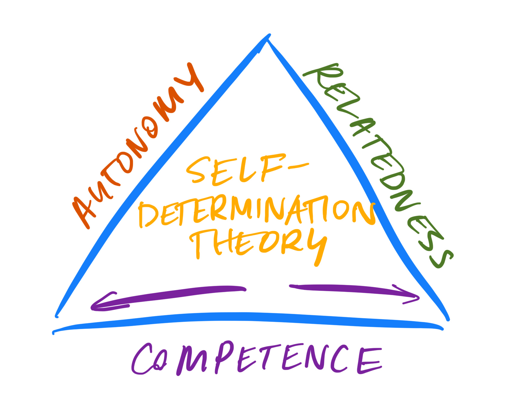 On how to develop independent learners