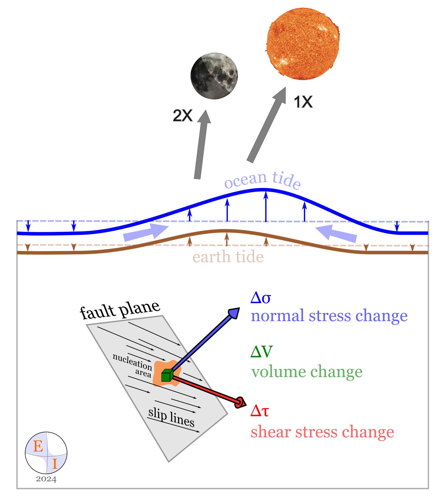 The great tidal earthquake hypothesis test, part I